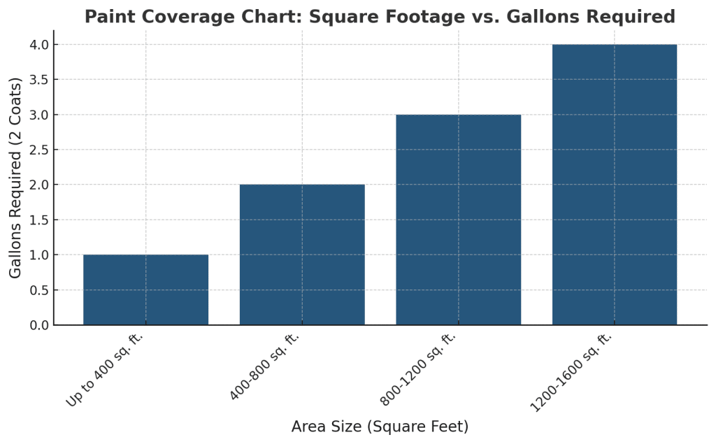 How Much Does a Gallon of Paint Cover?